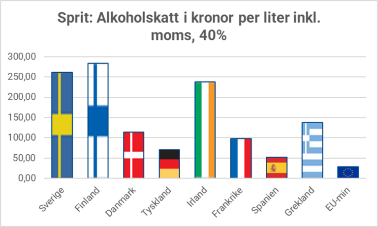 Alkoholskatt på sprit, öl och vin inom EU – Skatteupproret.se